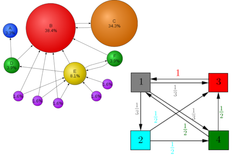 PageRank Explained: A Really Simple Guide for Everyone